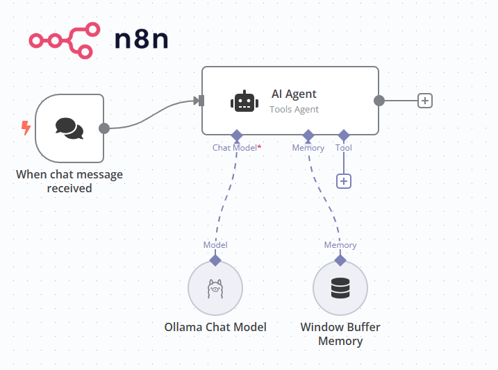สร้าง Chatbot ใน n8n ด้วย Ollama AI Model และ Memory Buffer จำบทสนทนา ...